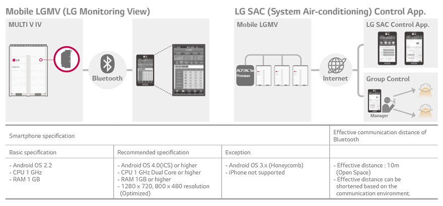 HVAC | Product | LGE B2B Partner Portal MEA